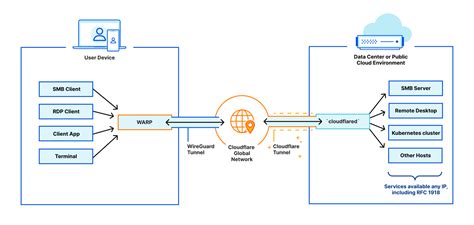 Weave Your Own Global Private Virtual Zero Trust Network On Cloudflare With Warp To Warp