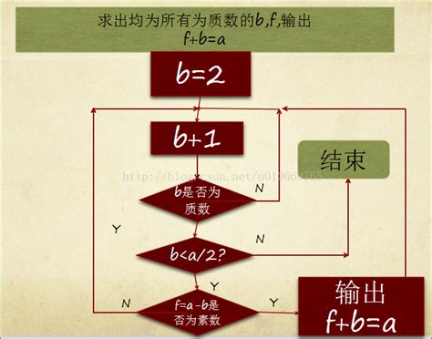 验证歌德巴赫猜想 Csdn博客