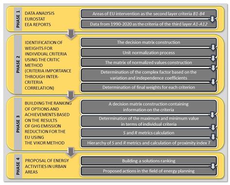 Flowchart Of The Methodology Own Elaboration Download Scientific