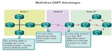 CCNA Training Single Area And Multiarea OSPF In CCNA