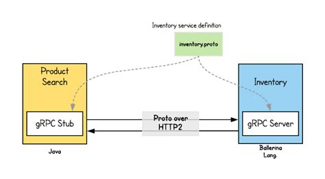 Implementing Grpc For Microservices Communication In Go