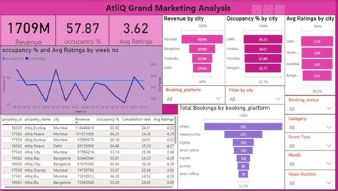 Insights Recommendations Github Dataanalytics Datavisualisation