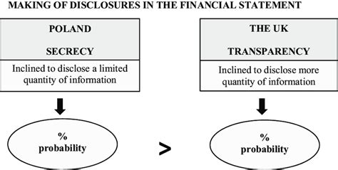 Secrecy Vs Transparency And Probability Threshold For Making Of
