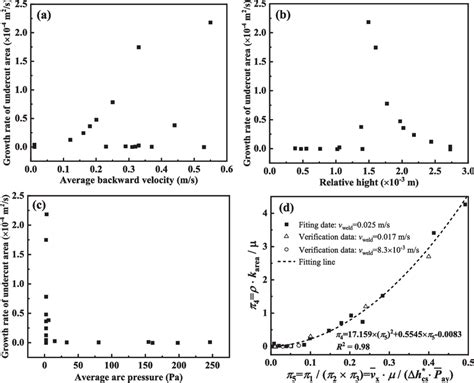 The Relationship Between Growth Rate Of Undercut Area And A Average