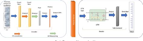 figure 1 from deep cnn lstm autoencoder for solar irradiation
