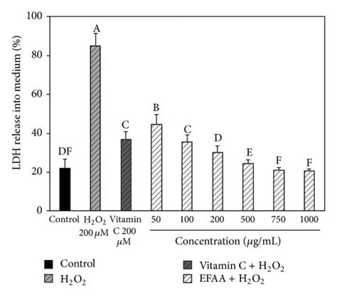 Protective Effect Of Ethyl Acetate Fraction From Actinidia Arguta Download Scientific Diagram