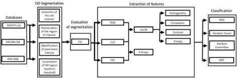Automatic Glaucoma Detection Based On Optic Disc Segmentation And