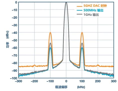 高速dac相位噪声从何而来？首要的原因原来是它…… 电子创新元件网
