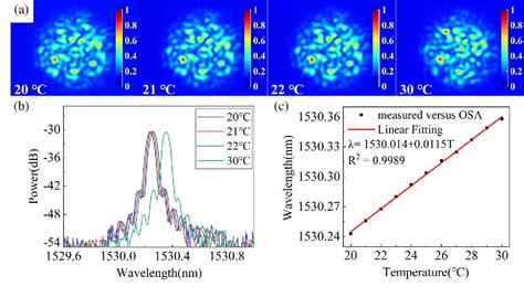 Figure 2 From Speckle Based Interrogation System For Quasi Distributed Weak Fiber Bragg Gratings
