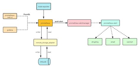 一步步带你搭建监控系统 Csdn博客