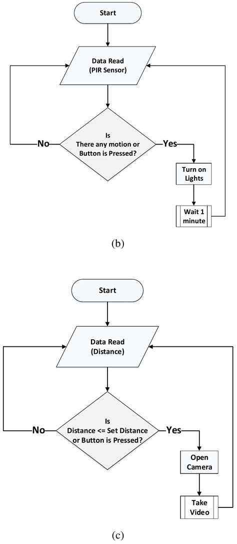 Proposed Smart Home Automation System Processes Ernational