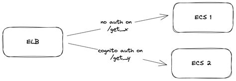 Can Application Load Balancer Perform Cognito Auth On Specific Routes Aws Re Post