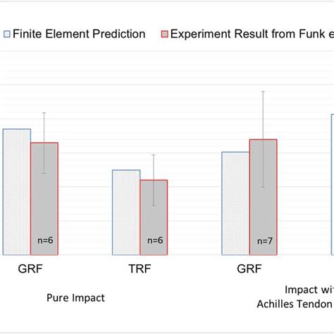 validation of finite element model by comparing to existing