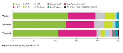 Program Languages That Generate Most Software Security Bugs