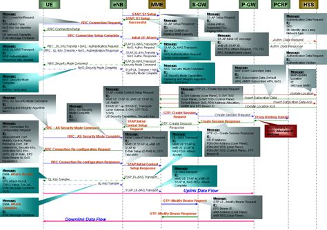 5G 4G In WIRELESS LTE Initial Attach With Call Flow And Messages