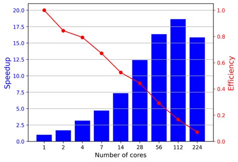Strong Scaling Test For Cavity2d Dns Re500 Sizex Sizey165