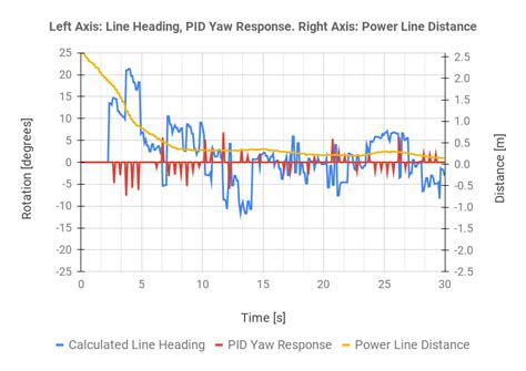 Yaw Alignment Wrt Distance To Cable Download Scientific Diagram