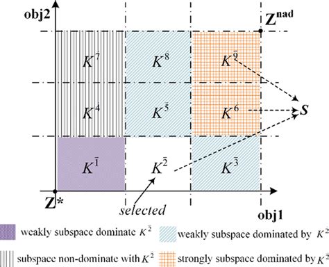 An Example For The Adaptive Selection Strategy Download Scientific