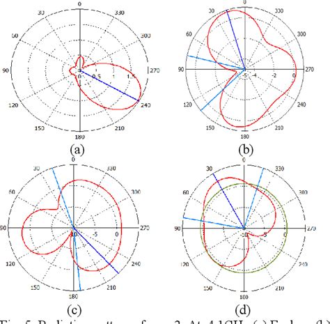 Figure 5 From A Simple Octagonal Wideband Frequency And Pattern Reconfigurable Antenna For