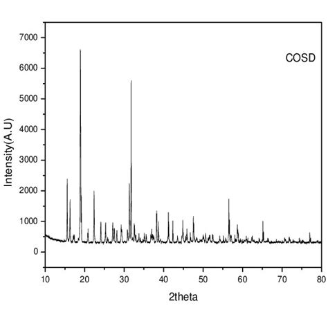 Xrd Pattern Of Cuso 4 Sample Download Scientific Diagram