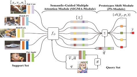 Figure 1 From Sgap Net Semantic Guided Attentive Prototypes Network For Few Shot Human Object