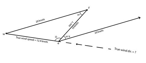 How To Calculate True Wind Direction And True Wind Speed Seaman