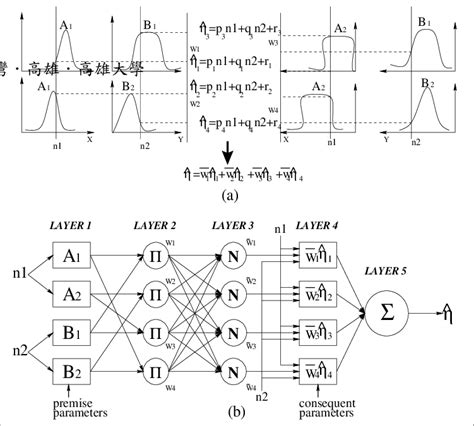 Afuzzy Inference System Ban Equivalent Anfis Architecture