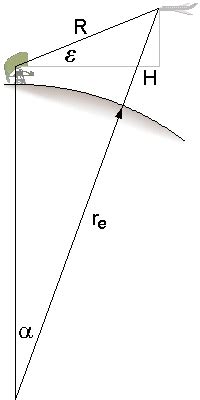 Slant Range Radartutorial