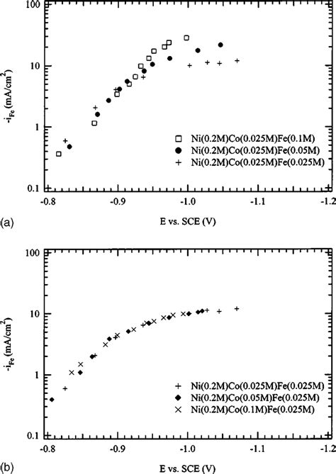 Fe Partial Current Densities During Nicofe Ternary Alloy Deposition