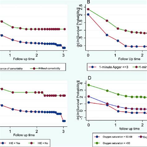 Plot Of Log Log Survival Probability Vs Log Analysis Time By Download Scientific Diagram