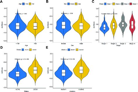 Association Between Independent Prognostic Signatures And Clinical
