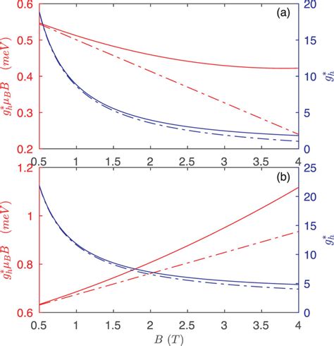 Both The Zeeman Splitting And The Effective G Factor Gh∗ Of The Hole Download Scientific