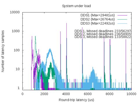 Towards A Distributed And Real Time Framework For Robots Hackernoon