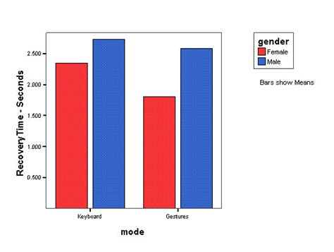 14 Graph Shows The Recovery Times For Mode And Gender Overall Download Scientific Diagram