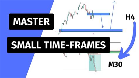 How To Use Small Timeframes For Analysis And Entry Example Eurusd Youtube