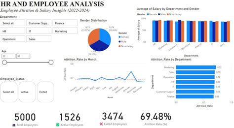 Powerbi Dataanalytics Hranalytics Dashboard Datavisualization Python Sai Kiruthika