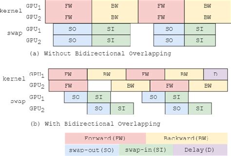 Figure 5 From Tensor Movement Orchestration In Multi Gpu Training Systems Semantic Scholar