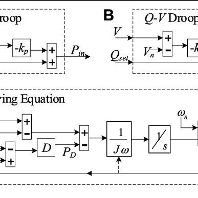Block diagram of A P ω Droop B Q V Droop and C swing equation Download Scientific