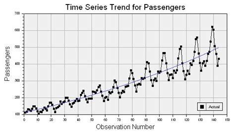 Time Series Analysis Explained Shivams Blog