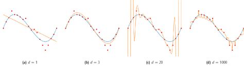 Understanding The Double Descent Phenomenon In Deep Learning Paper And Code Catalyzex