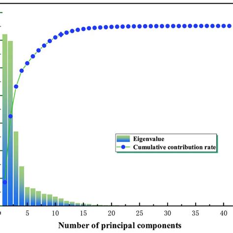 Cumulative Contribution Rate And Eigenvalue Of Each Principal Component