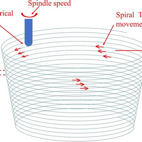 Process Parameters Along With Toolpath Motion Download Scientific Diagram