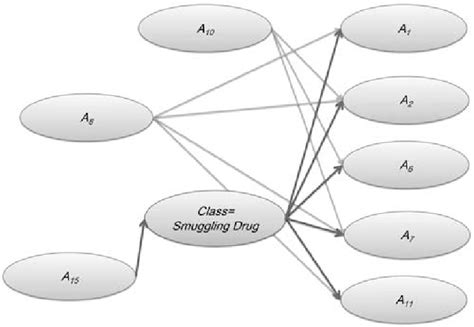 Markov Blanket For Classifying Vessels Smuggling Drugs Download Scientific Diagram