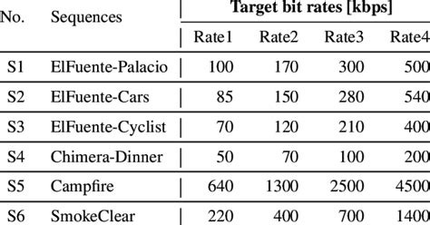 test sequences and target bit rate points in kbps download