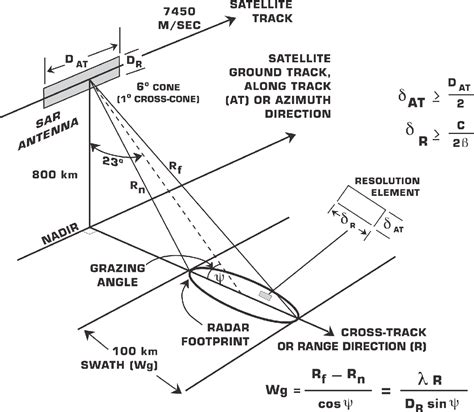 Figure 13 From Chapter 1 Principles Of Synthetic Aperture Radar Semantic Scholar