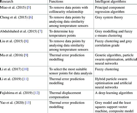 Some Research Works Of Data Based Modelling For Thermal Error