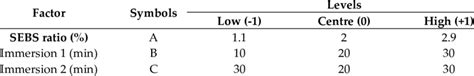 Coded Levels Of Operating Variables Download Scientific Diagram