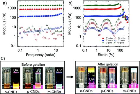 Carbon Nanodots Crosslinked Photoluminescent Alginate Hydrogels Rsc Advances Rsc Publishing