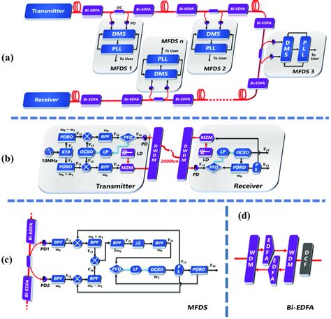 A The Schematic Diagram Of Multi Node Stable Frequency Dissemination