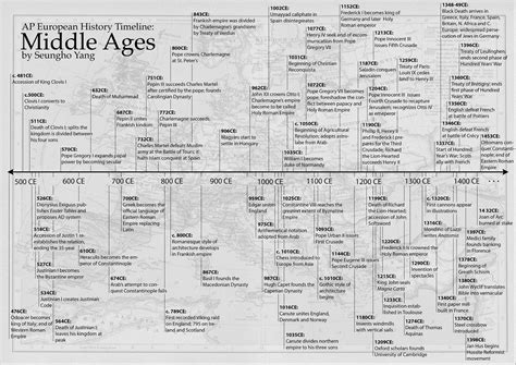 Middle Ages History Artofit